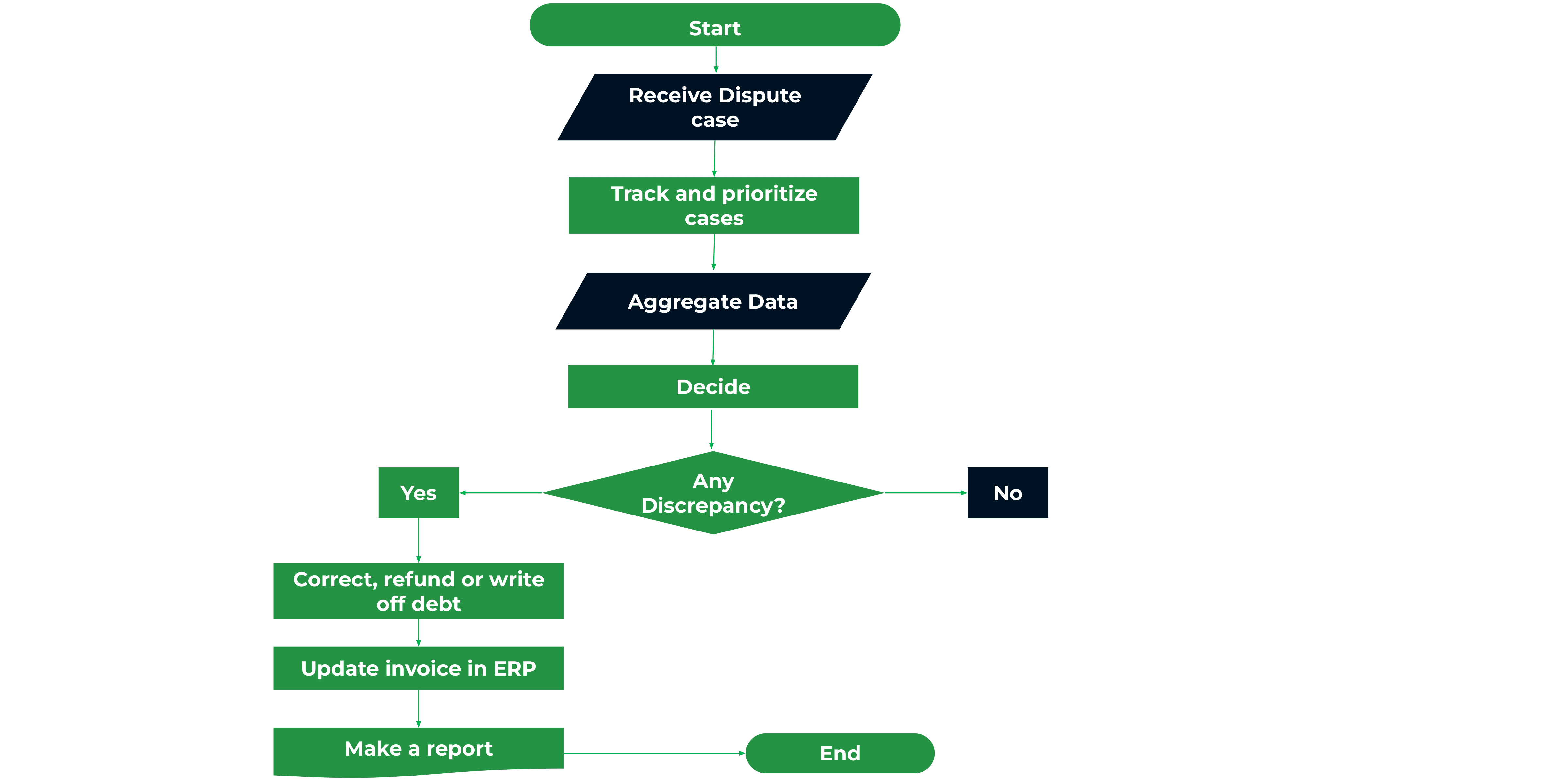 Accounts Receivable Process Flowchart Guide (+ Diagrams & Templates ...