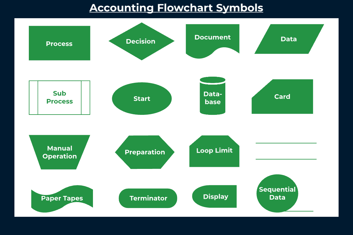 Accounting Flowchart Symbols Basic Flowchart Symbols And Meaning 