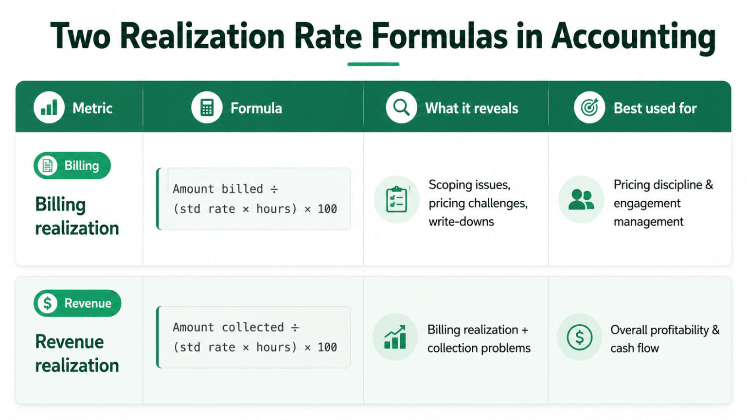 Realization Rate For Accounting Firms: Meaning, How To Calculate It ...